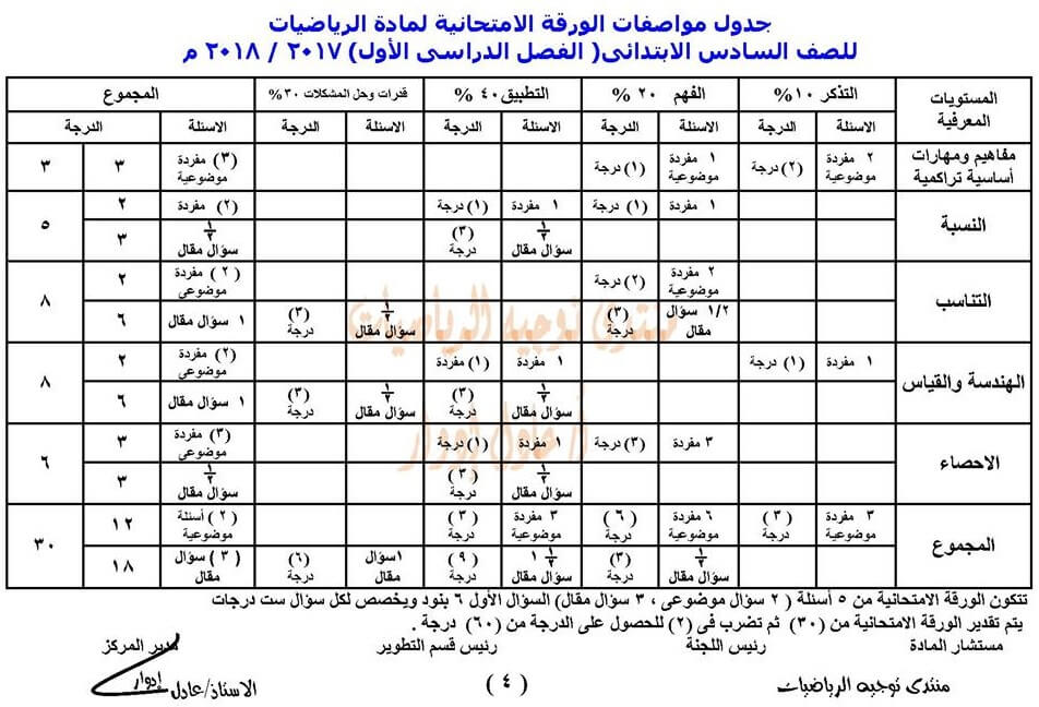 مواصفات الورقة الامتحانية لمادة الرياضيات للمرحلة الابتدائية يلا نذاكر